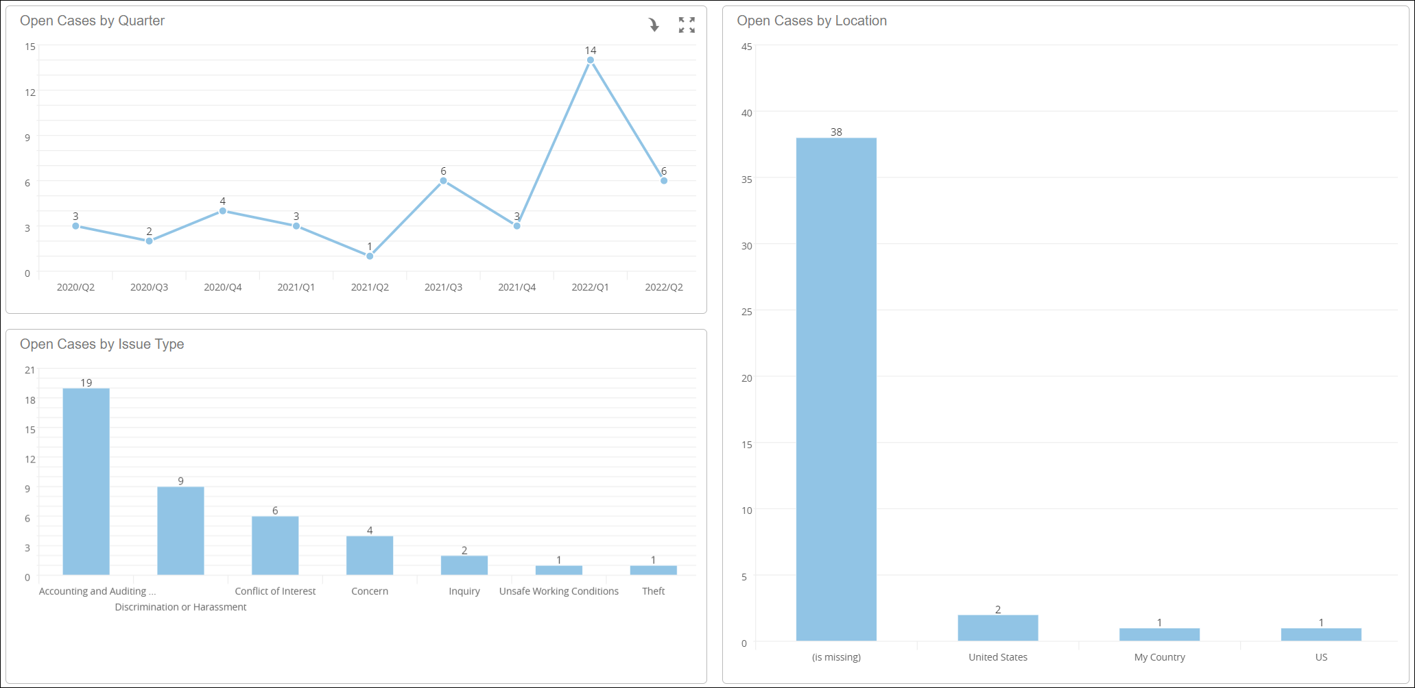 Grc Insights With Ethicspoint Dashboard Logic