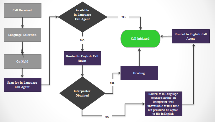 EthicsPoint: Call Process for a Non-English Speaking Caller